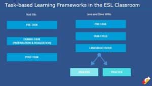 ESL Lesson Planning Frameworks | PPP, TBL, ESA, & TTT